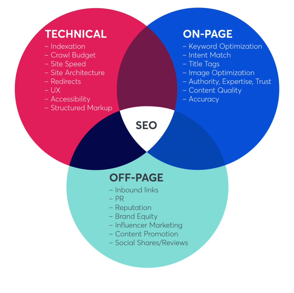 overview-seo-services-nyc | Vab Media Digital Agency